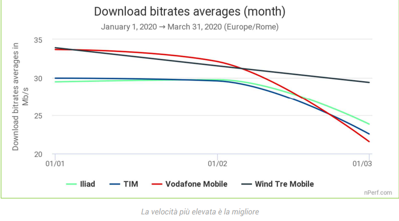 Le velocità secondo nPerf di TIM, Vodafone, WindTre, iliad e Fastweb ...