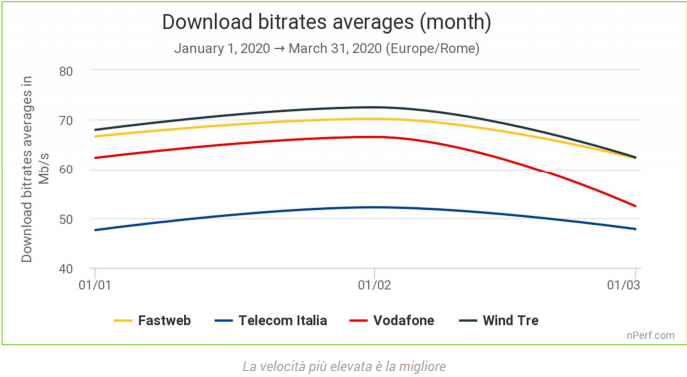 Le velocità secondo nPerf di TIM, Vodafone, WindTre, iliad e Fastweb ...