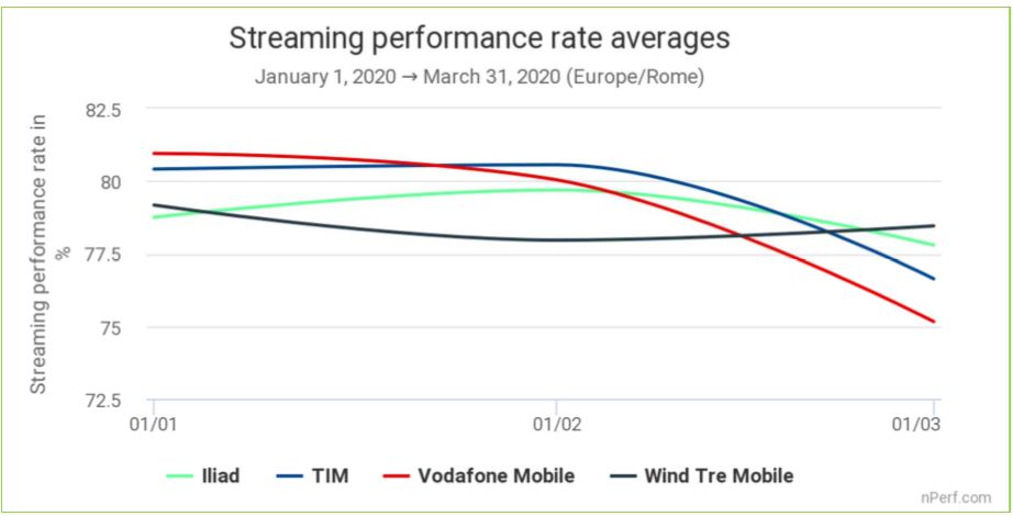 Le velocità secondo nPerf di TIM, Vodafone, WindTre, iliad e Fastweb ...