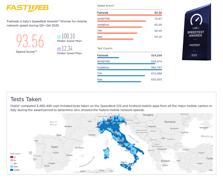 Speedtest Award rete mobile H2 2023: le performance di Fastweb, WINDTRE ...