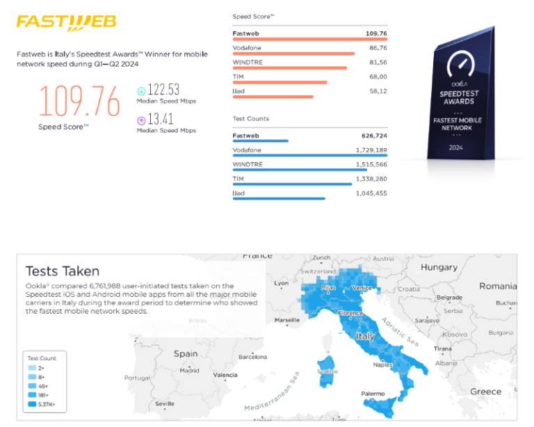 Speedtest Awards H1 2024: rete mobile Fastweb in testa, seguita da ...